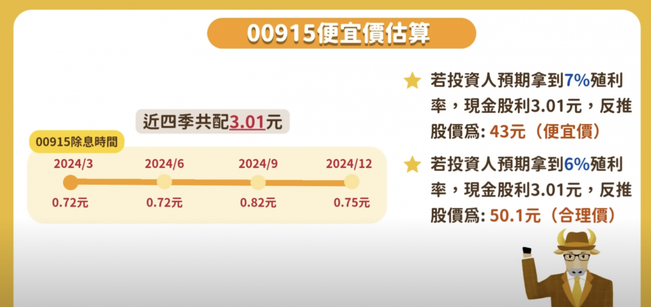 00915股價26元可以買？連2年奪高息ETF績效冠軍，2025年如何搶先佈局？股海老牛「便宜價」曝光 - 今周刊